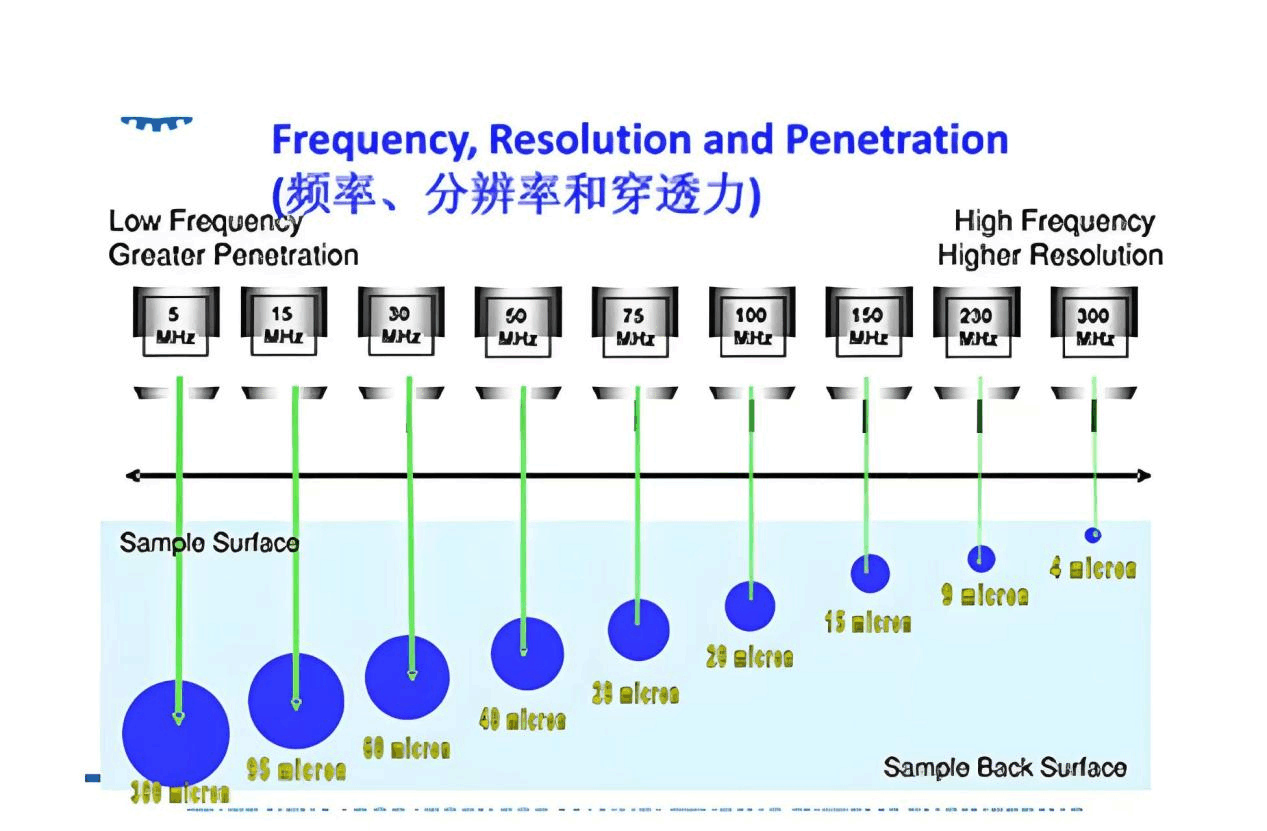 How to choose frequency of ultrasonic transducer - Hiwave SAM Systems ...